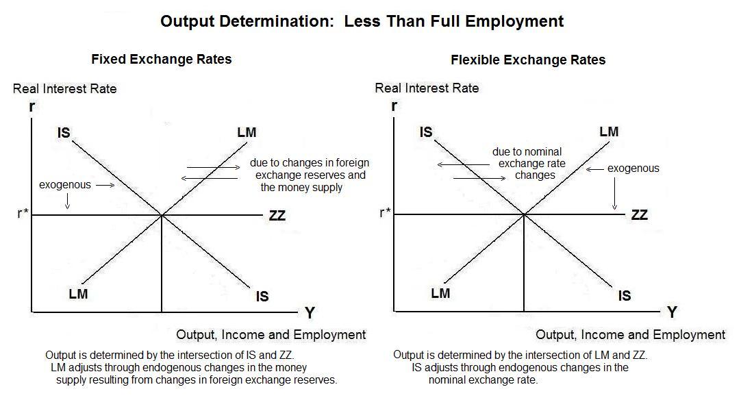 Small Open Economy Equilibrium Figure 3.